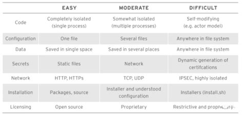 云原生应用向容器化迁移的最佳实践 云计算