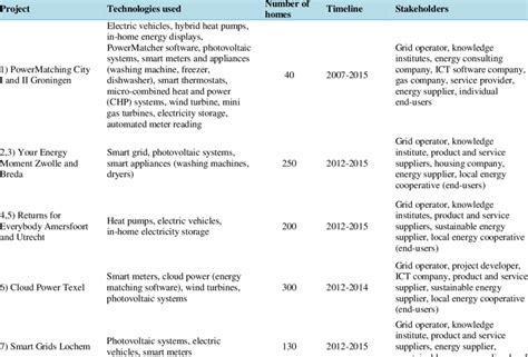 Summary Of The Smart Grid Pilot Projects Included Download Table