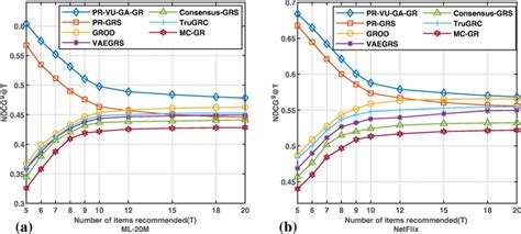 obtained ndcg values at different position ‘t download scientific