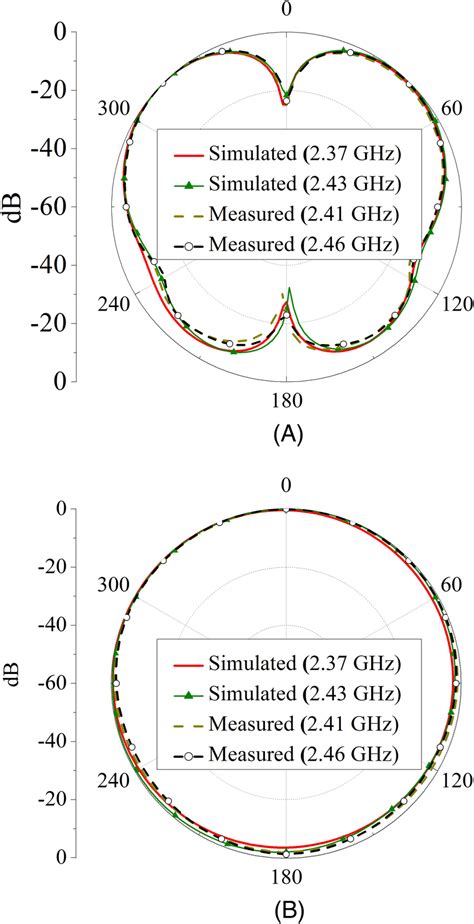 Simulated And Measured Radiation Patterns A Yz‐plane B Xy‐plane Download Scientific Diagram