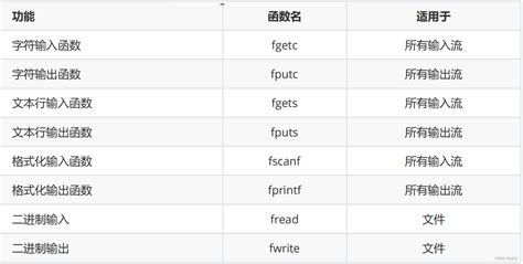 c语言之文件操作 c语言 文件操作 csdn博客