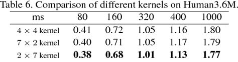 figure 2 from convolutional sequence to sequence model for human