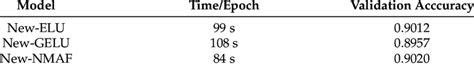 Validation Accuracy And Run Time Of Intel Images Classification Dataset