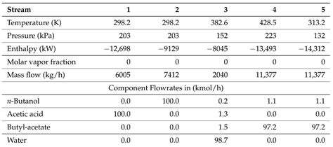 Stream Information Of The Reactive Distillation Based