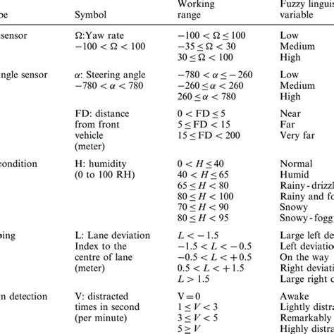 A Ibeo Lidar Sensor B Velodyne Hdl 64e 360 Lidar Download Scientific Diagram