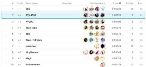 md awsafur rahman on linkedin kaggle kaggledays deeplearning ai