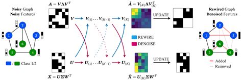 논문 리뷰 Joint Graph Rewiring And Feature Denoising Via Spectral Resonance