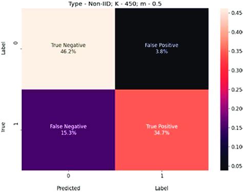 Use Transformers Confusion Matrix For K 450 M 05 And Non Iid