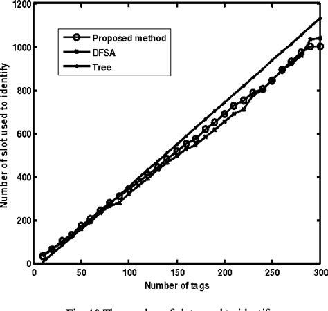 figure 10 from a simple and efficient anti collision algorithm for rfid