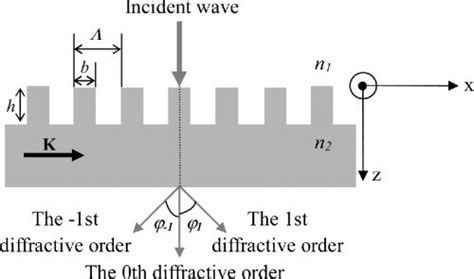 Schematic Illustration Of A Fused Silica Beam Splitter Grating N 1 And
