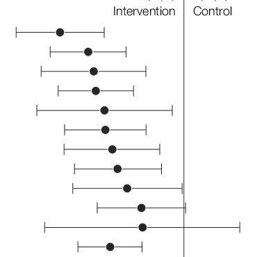 Postintervention Differences In Serum Hba C Values After Adjustment Download Scientific