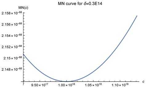 Mathematics Free Full Text Solving Poisson Equations By The Mn