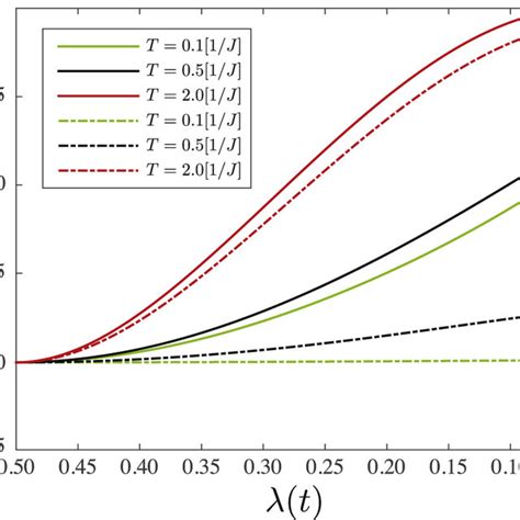 Fidelity Of Cluster State Generation For Various Total Evolution Time