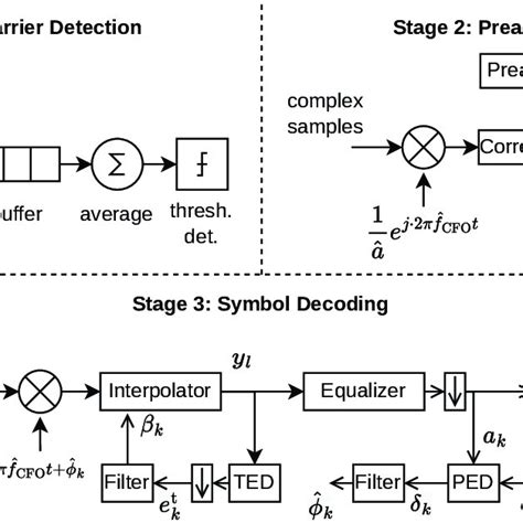 the sdr pipeline has three stages carrier detection preamble