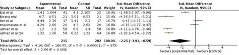 depiction of meta analysis computations and forest plot for 1 month