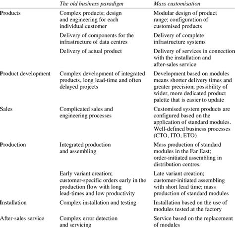 The Transformation Into The Mass Customisation Business Download Table