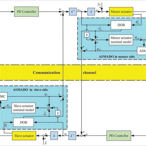 Asmado‐based Bilateral Control Structure Download Scientific Diagram