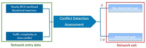 Aerospace Free Full Text Assessment Of Potential Conflict Detection By The Atco