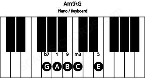 Am9 Piano Chord A Minor Ninth Scales Chords
