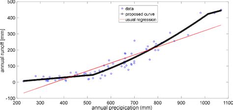 figure 2 from applying a flexible fuzzy adaptive regression to runoff