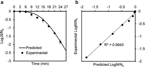 Validation Of Combined Model A Inactivation Data Of Experiment And