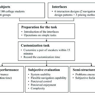 Experimental Flowchart Download Scientific Diagram