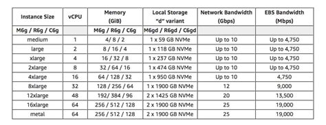 Aws Announces New Ec2 Graviton2 Instances