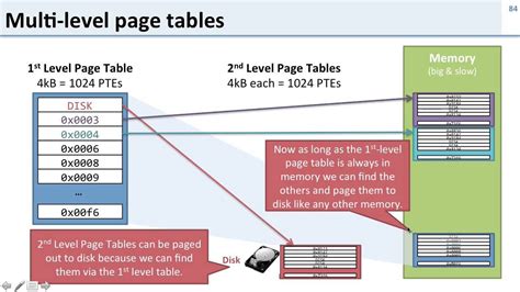 Virtual Memory Multi Level Page Tables