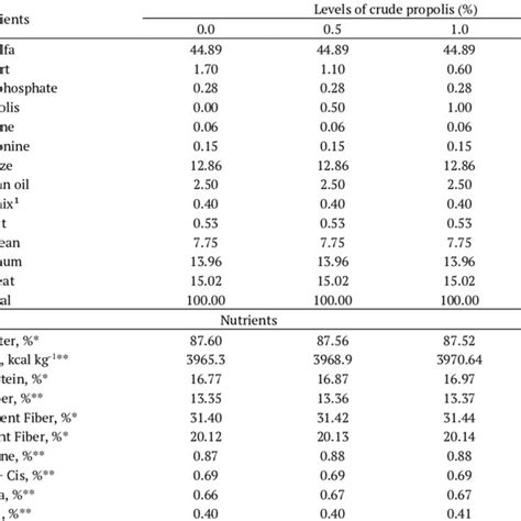 Composition Of Diets Containing Different Inclusion Levels Of Crude