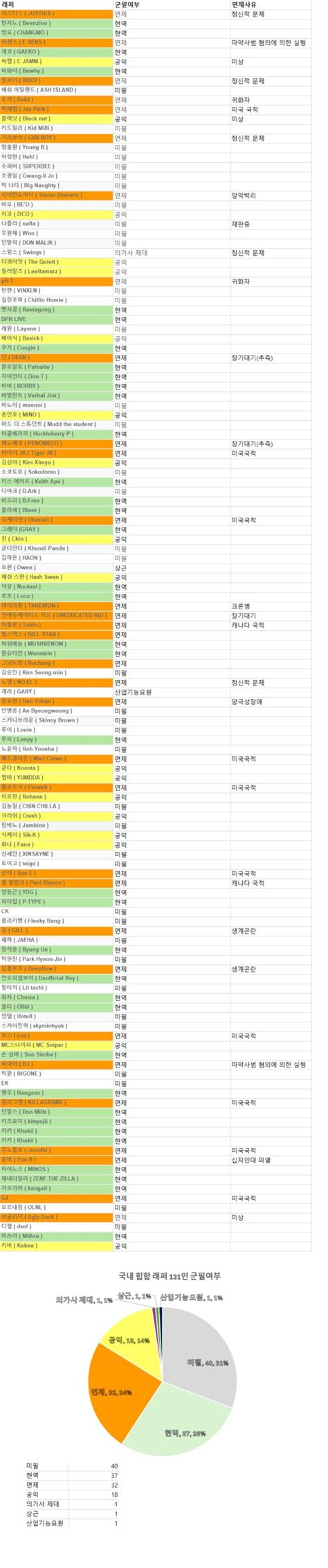 힙합갤러리가 정리한 한국 래퍼 병역 근황 개9