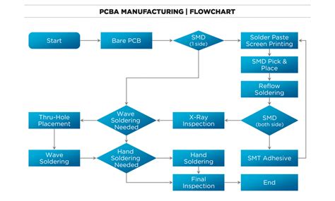 Developing Indias Leadership In Pcba Industry Auto Components India