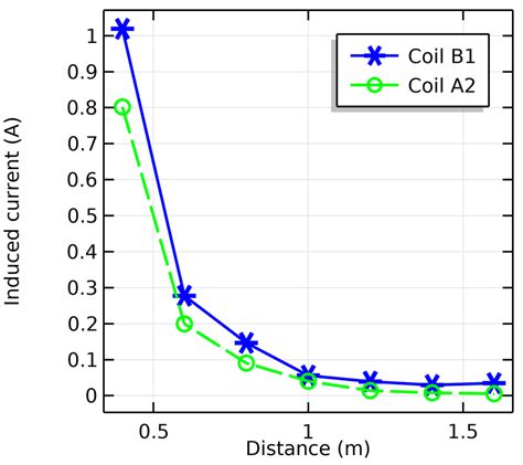 Induced Current Vs Communication Distance When Resonant Frequency Is Download Scientific