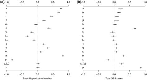 The Partial Rank Correlation Coefficients Prcc Of The Basic