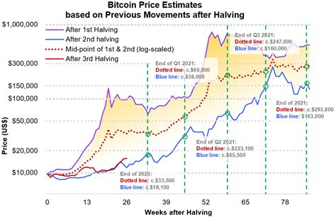 Coinmarketcap Bitcoin Halving