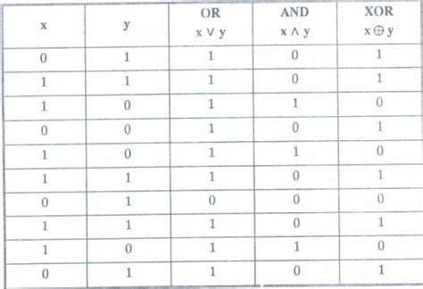 Logical Connectives Logic And Proofs Discrete Mathematics