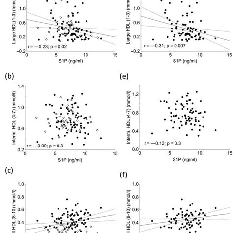 correlations between the serum concentrations of large hdl subfraction