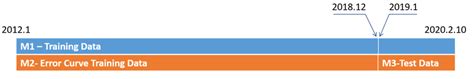 Data Split For Each Model We Can Obtain Optimal Results By Getting A Download Scientific
