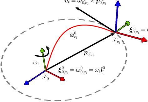 2 Twist ξ C 1 0 C 1 Generated Due To The Application Of An Angular Download Scientific Diagram