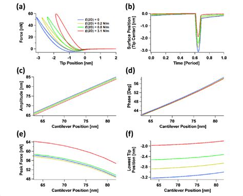 Effect Of The 2d Surface Youngs Modulus On Tapping Mode Afm A Download Scientific Diagram