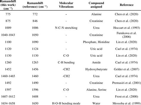 Peak Positions And Compound Assignments Of The Raman Bands In Human