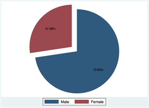 Sex Distribution Of Study Participants N 84 Download Scientific Diagram