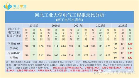 23届河工大电气考研成绩录取分析 知乎