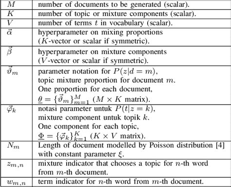 Table I From Automatic Topic Clustering Using Latent Dirichlet