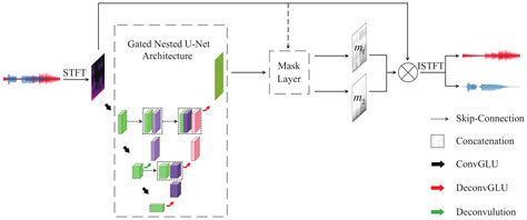 Symmetry Free Full Text Monaural Singing Voice And Accompaniment Separation Based On Gated