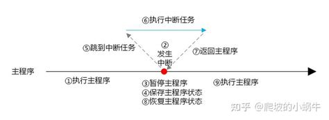 Stm32中断系统 知乎