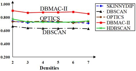 Experimental Evaluation On Multi Dimensional Synthetic Datasets