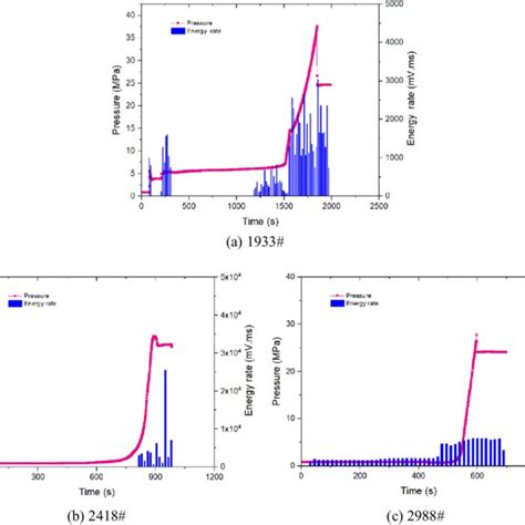 Pump Pressure Curves Of The Specimen With The Injection Rate Of 48 Ml