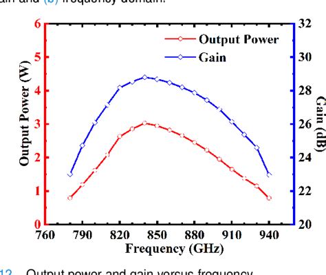 Figure 12 From Automated Design Of Broadband Folded Waveguide Slow Wave