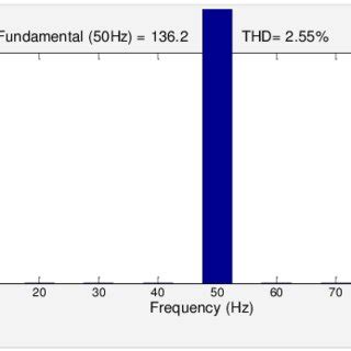 FFT Analysis For Output Current In Grid Connected Mode Download Scientific Diagram