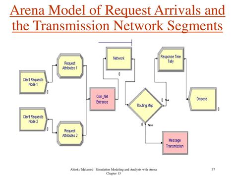 Ppt Simulation Modeling And Analysis With Arena T Altiok And B Melamed Chapter 13 Powerpoint